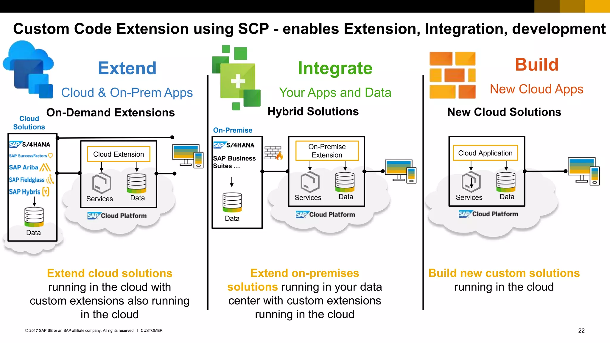 SAP ECC to S/4HANA Move | PPTX