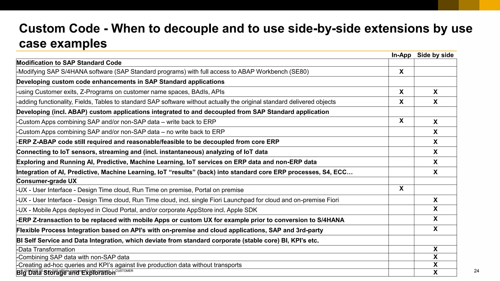 SAP ECC to S/4HANA Move | PPTX