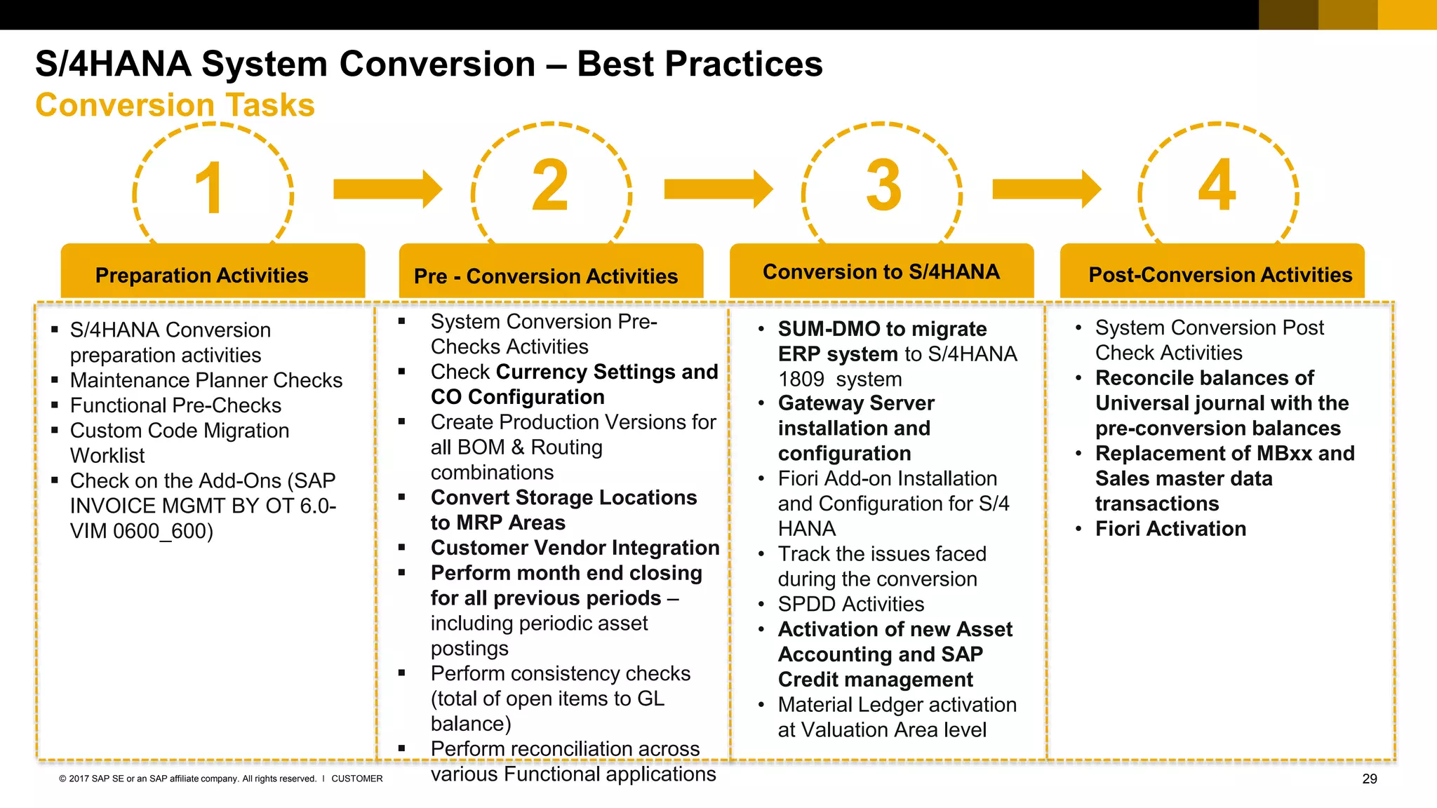 SAP ECC to S/4HANA Move | PPTX