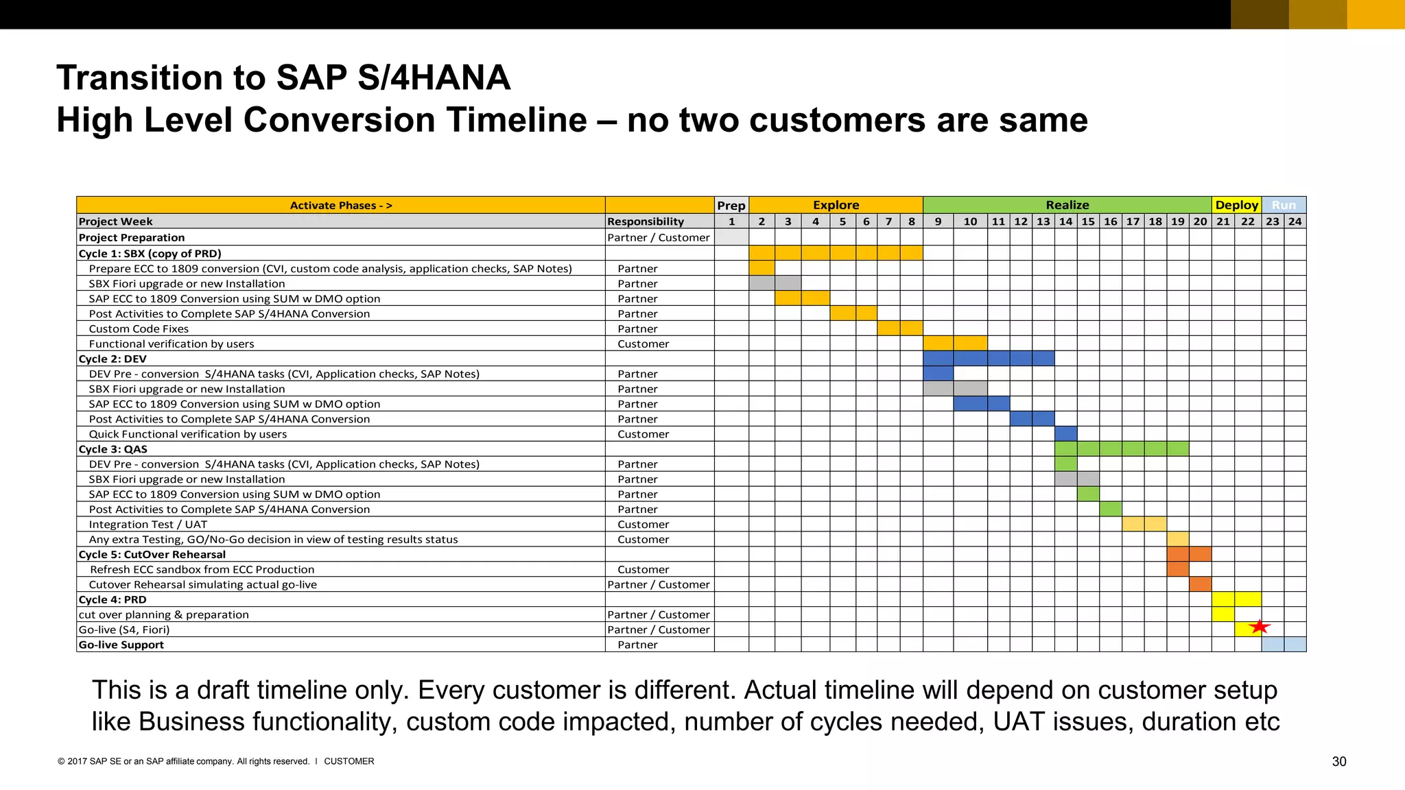 SAP ECC to S/4HANA Move | PPTX