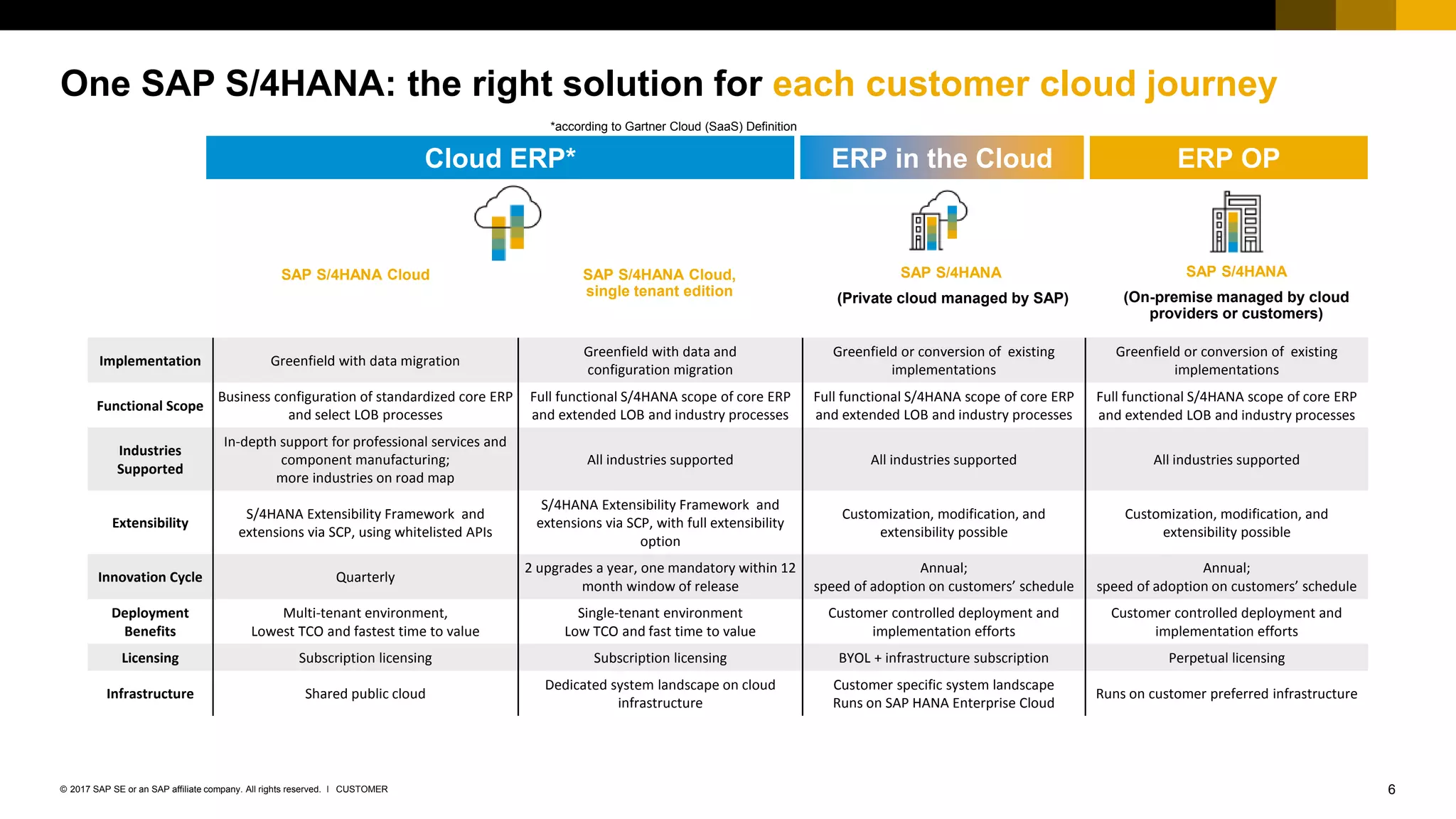 SAP ECC to S/4HANA Move | PPTX