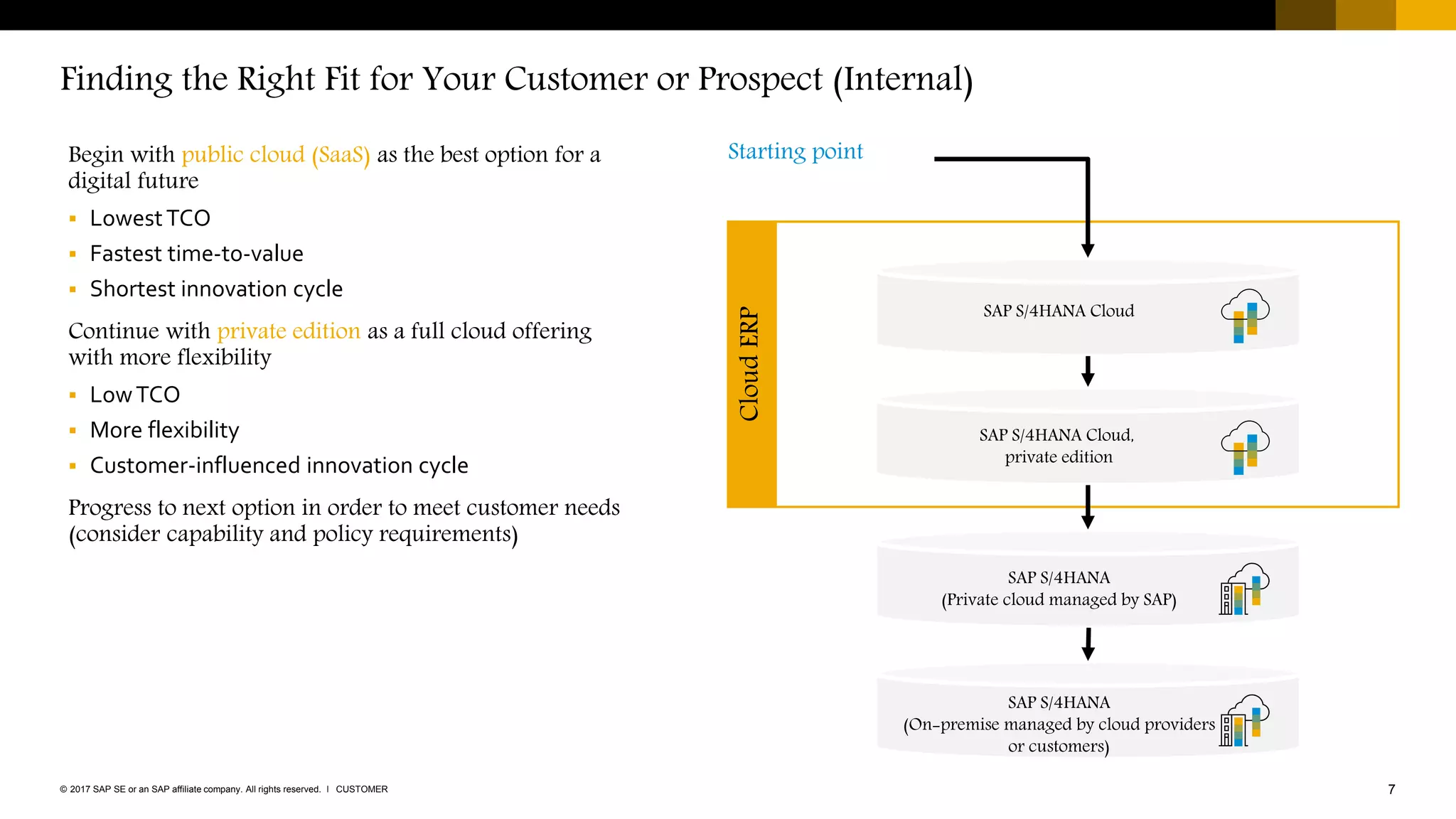 Sap Ecc To S 4hana Move Pptx