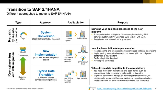 Sap Ecc To S 4hana Move Pptx