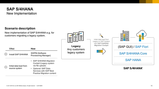 SAP ECC to S/4HANA Move | PPTX