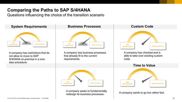 Sap Ecc To S 4hana Move Pptx