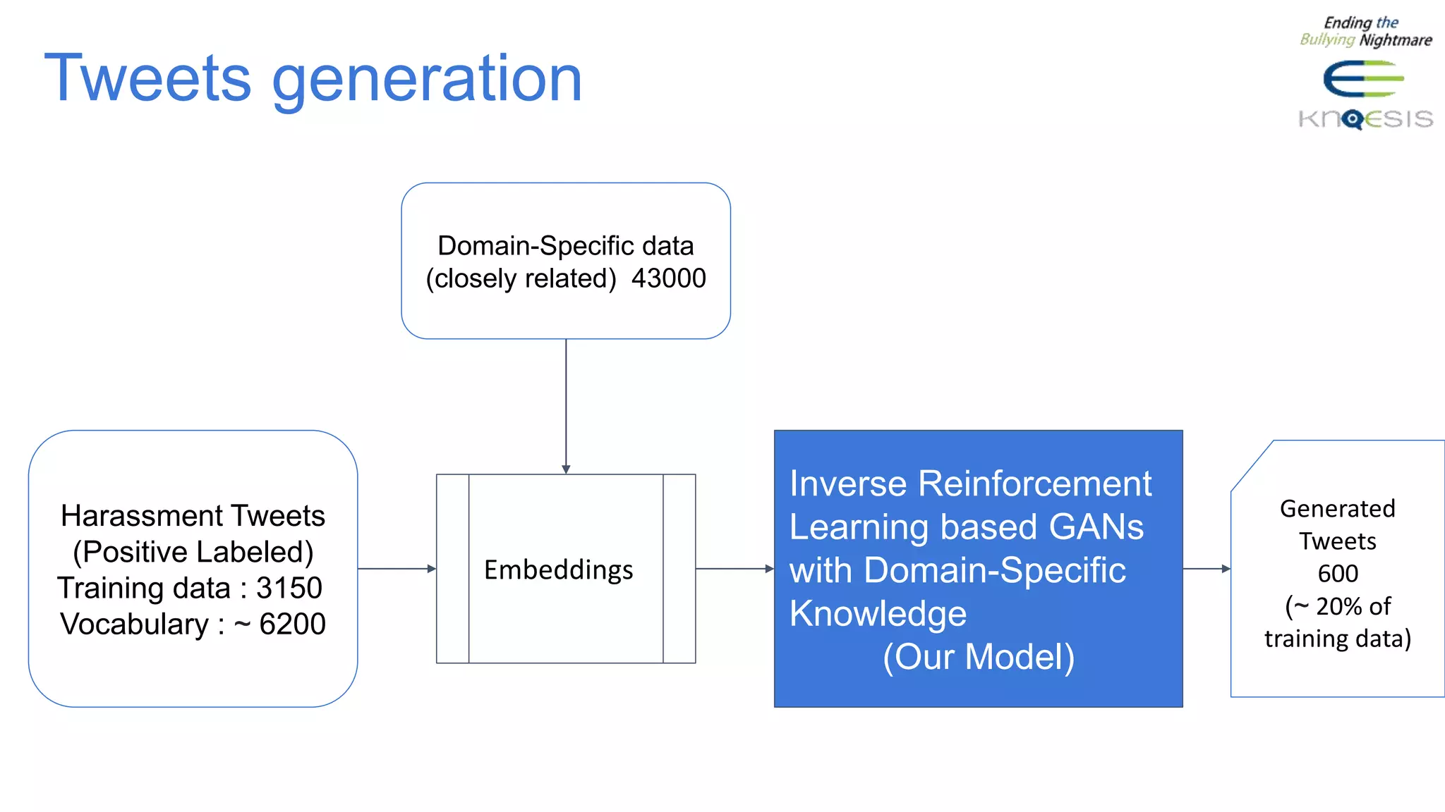 Deep Learning Based Domain Specific Text Generation For Online