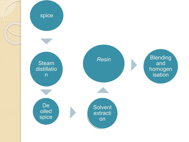 extraction of spices | PPTX