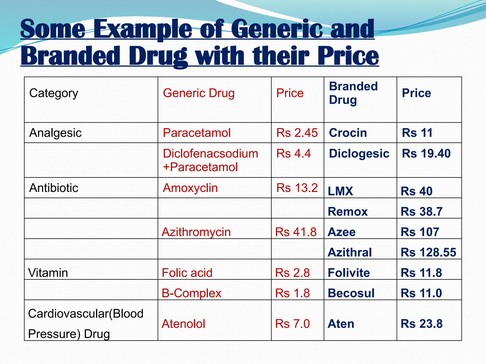 abhinav tyagi ppt pharma 3.pptx brand name drugs | PPT