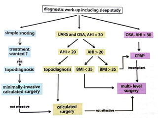 surgical management of OSA | PPTX