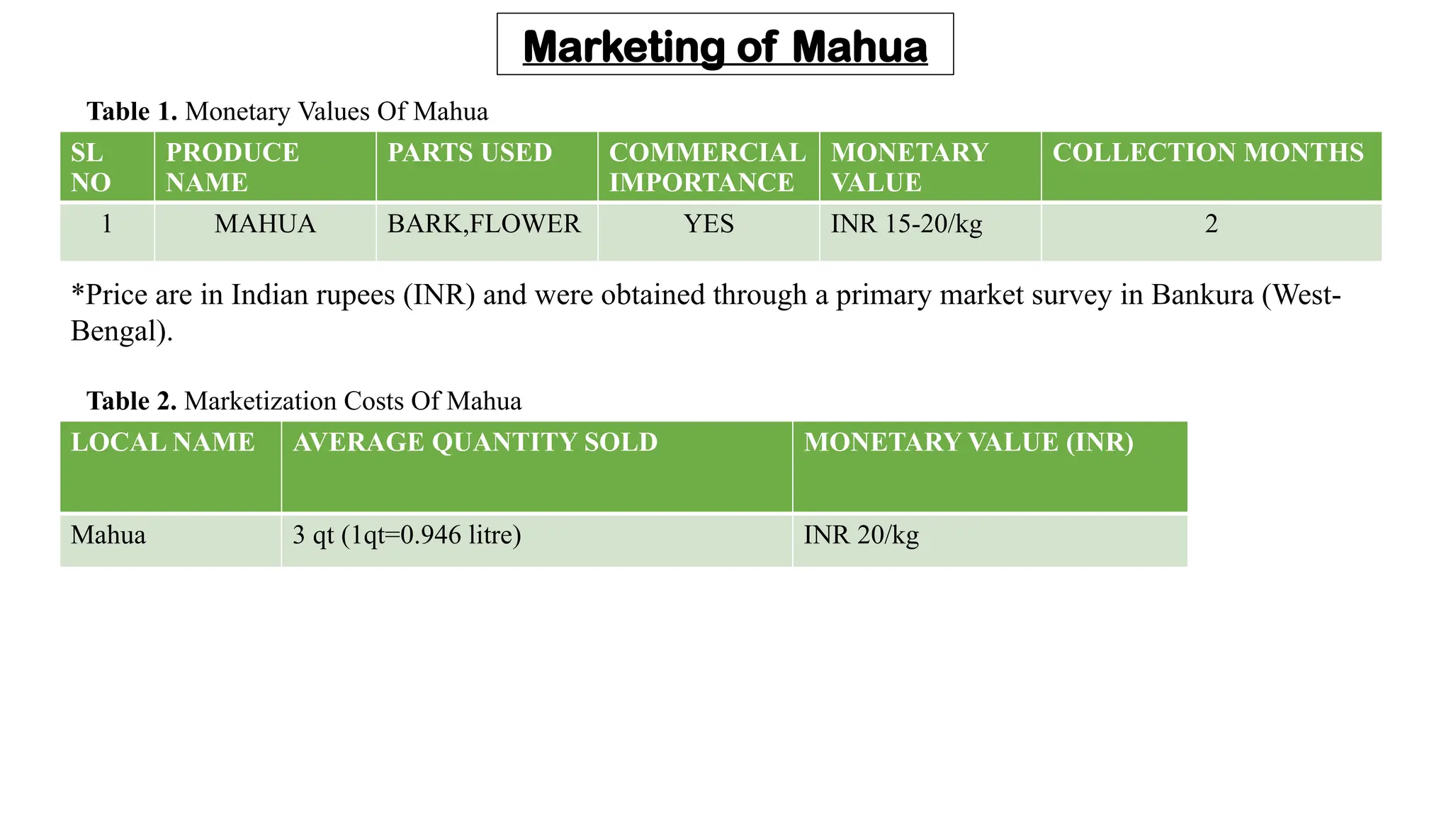 Mahua (𝘔𝘢𝘥𝘩𝘶𝘤𝘢 𝘭𝘰𝘯𝘨𝘪𝘧𝘰𝘭𝘪𝘢) Flower: A Treasure of Non-Timber Forest ...