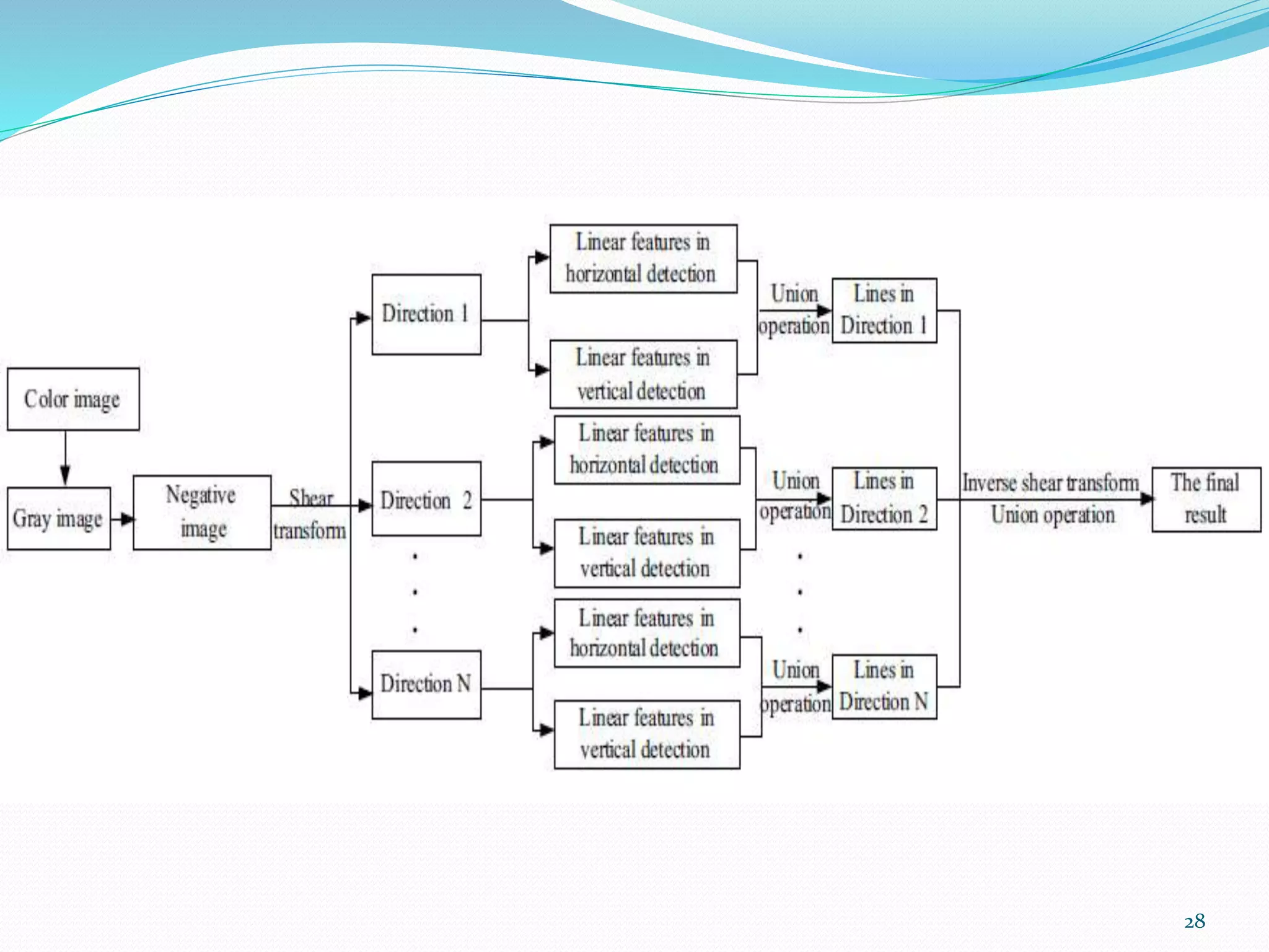 Linear Feature Extraction From Topographic Maps Using Energy Density And Shear Transform Ppt