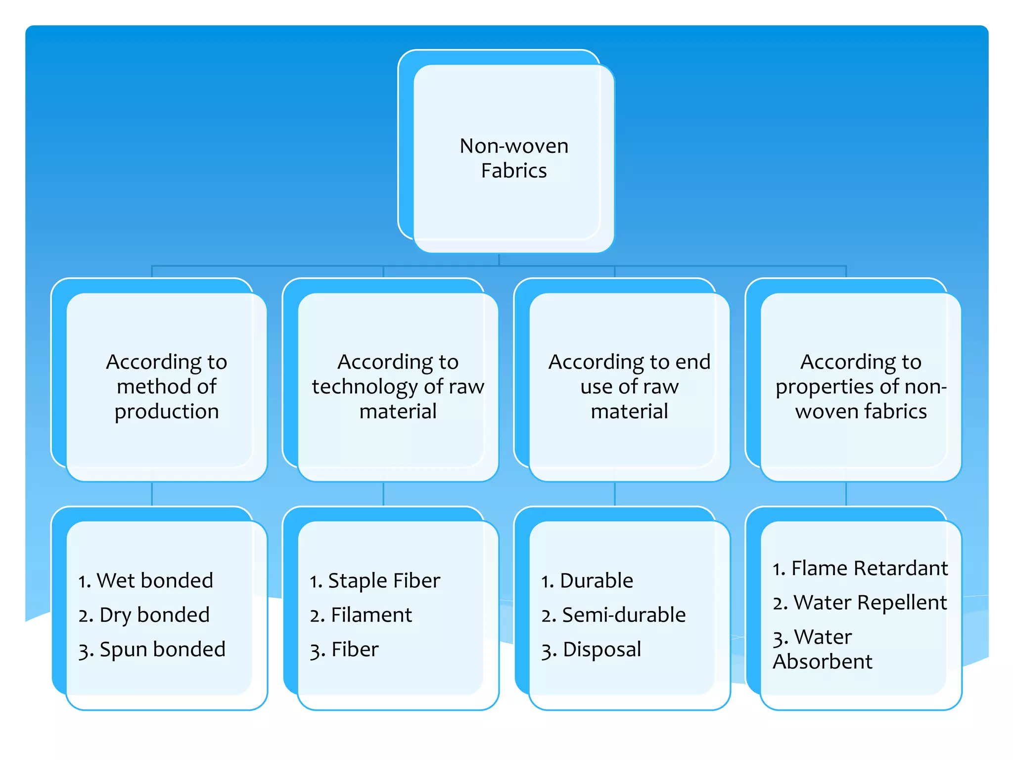 Abhi rana)1. classification of non wovens | PPTX