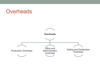 Abhi rana)2. elements of cost and costing | PPTX | Business Accounting ...