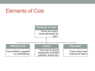 Abhi rana)2. elements of cost and costing | PPTX | Business Accounting ...