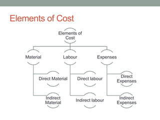 Abhi rana)2. elements of cost and costing | PPTX | Business Accounting ...