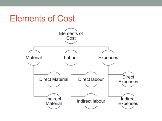 Abhi rana)2. elements of cost and costing | PPT