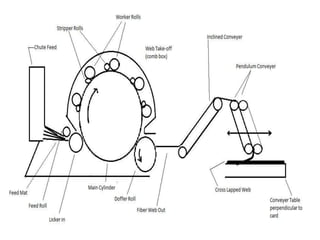 Abhi rana)4. dry laid non woven fabrics | PPT