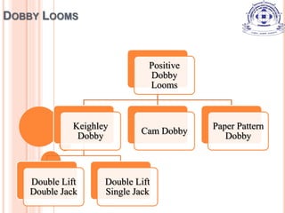 Abhi Rana)Dobby Shedding Mechanism | PPTX