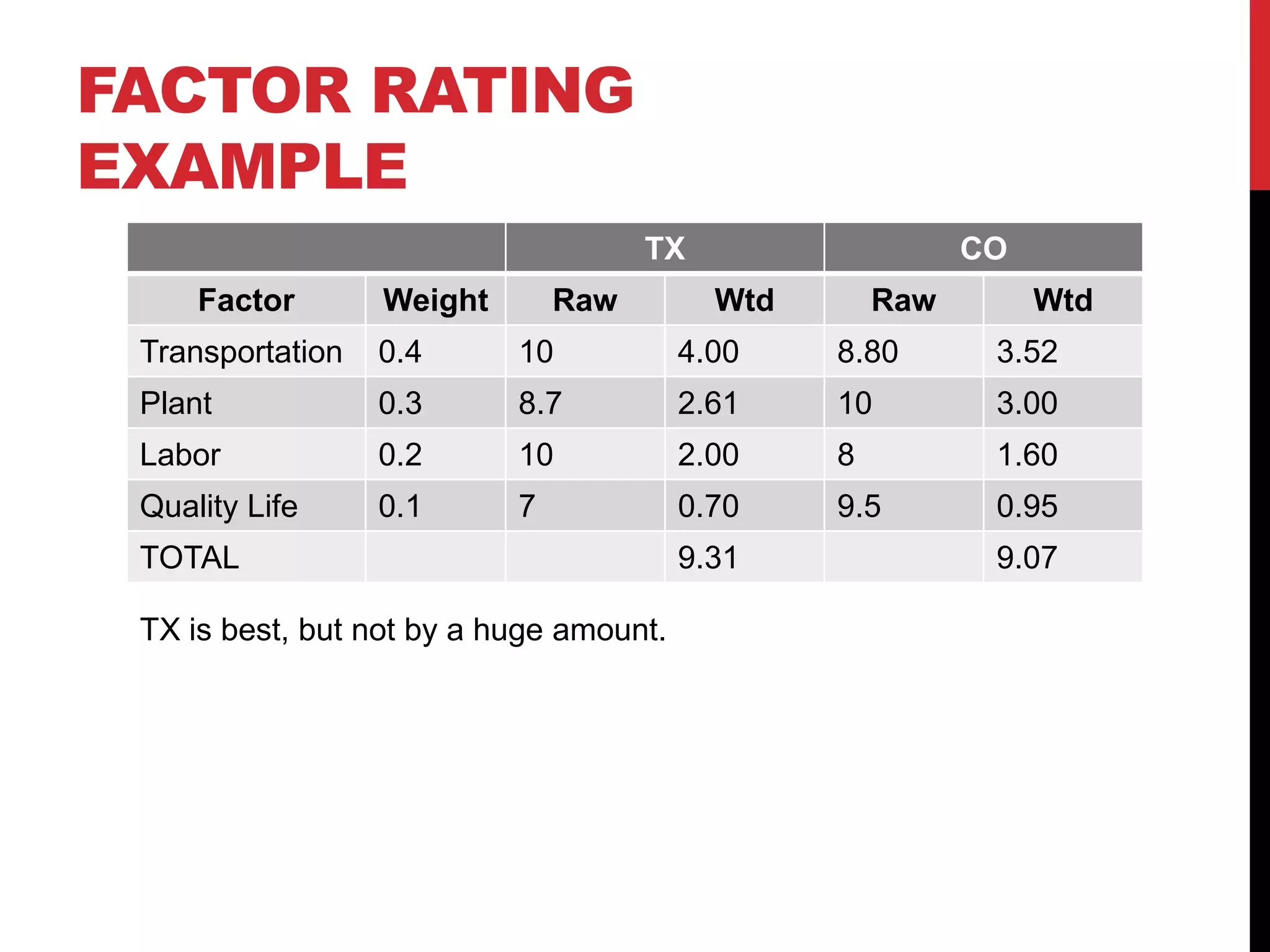 Abhi rana)factor rating method of plant location | PPTX