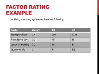 Abhi rana)factor rating method of plant location | PPTX
