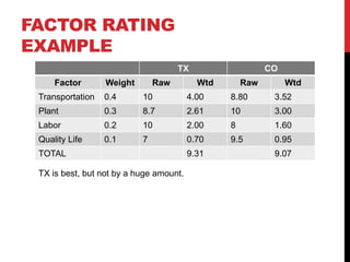 Abhi rana)factor rating method of plant location | PPTX