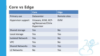 Edge Zones In CloudStack | PPT