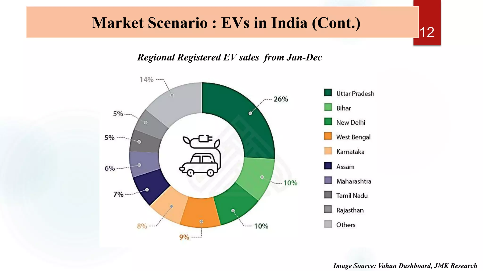 Electric vehicles in India- scope and challenges | PPTX