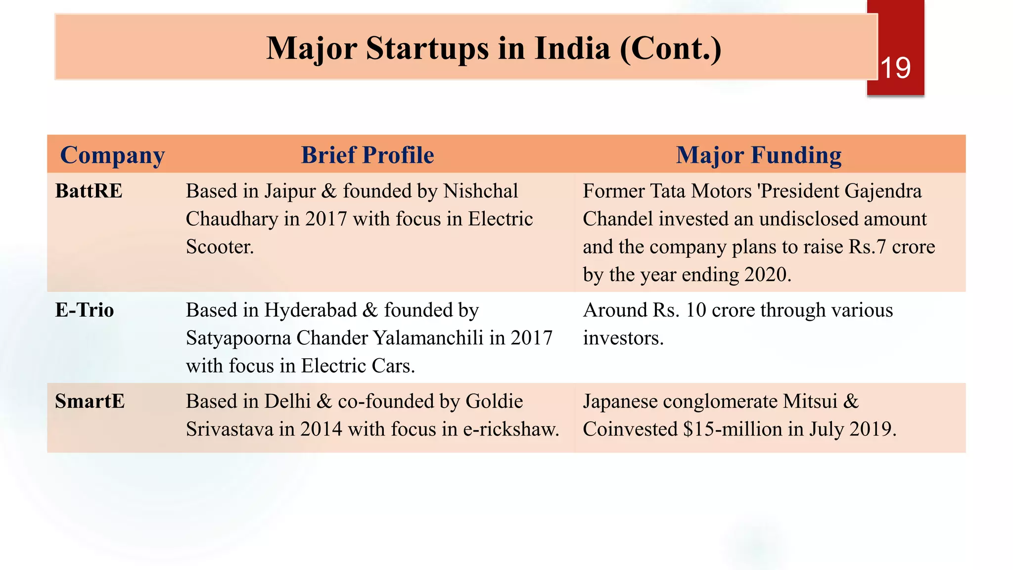 Electric vehicles in India- scope and challenges | PPTX