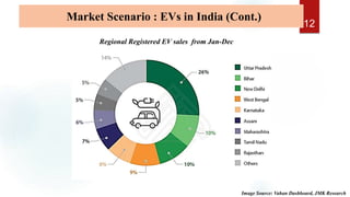 Electric vehicles in India- scope and challenges | PPTX