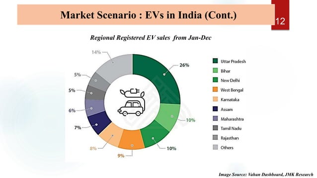 Electric vehicles in India- scope and challenges | PPTX | Automotive ...