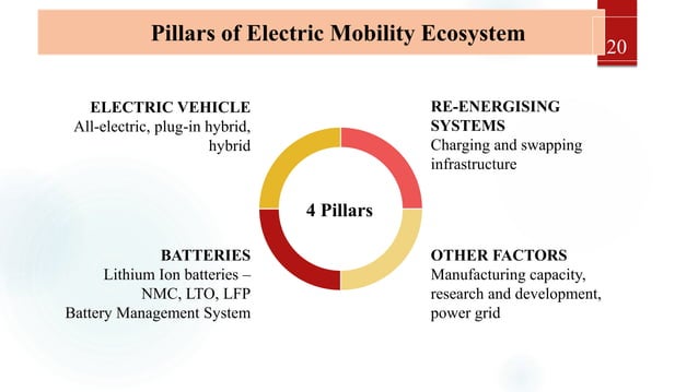 Electric vehicles in India- scope and challenges | PPTX | Automotive ...