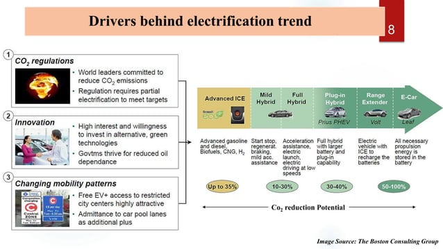 Electric vehicles in India- scope and challenges | PPTX | Automotive ...