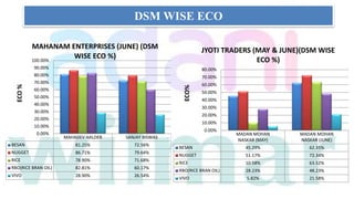 Abhishek das roy summer internship ppt adani wilmar | PPTX