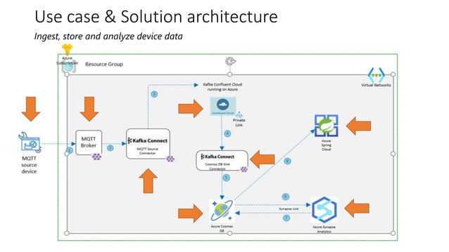 Extracting Value from IOT using Azure Cosmos DB, Azure Synapse Analytics and Confluent Cloud ...
