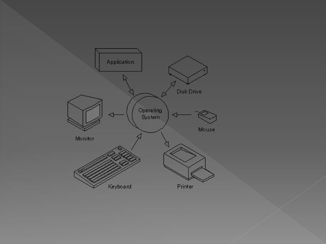 opreting system | PPT