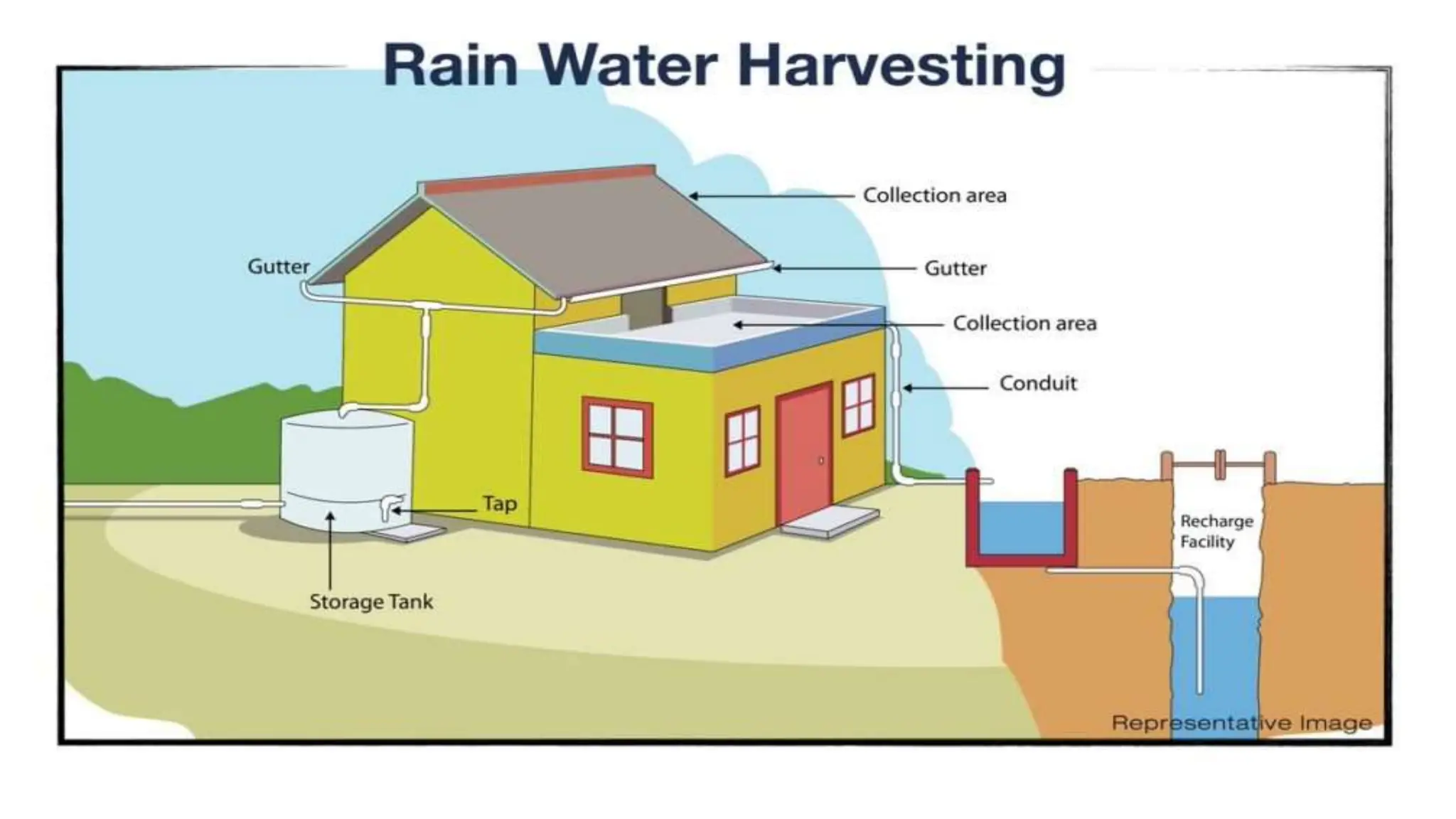 Rooftop rainwater harvesting system. | PPTX