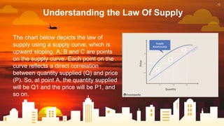 Law Of Supply PPT | PPTX
