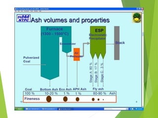 NTPC ASH HANDELING | PPTX
