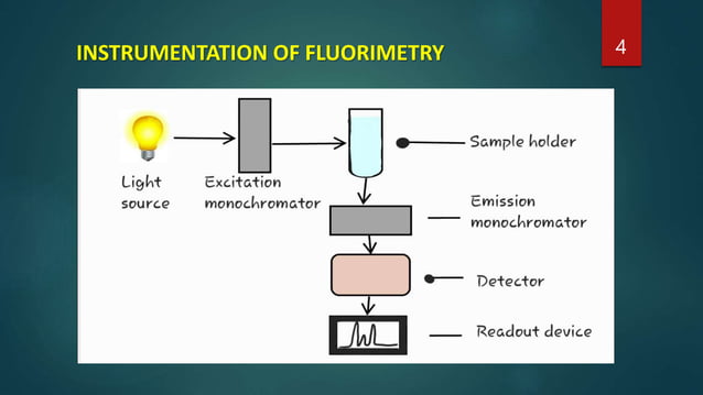 ABHISHEK S1 MPAT SPECTROFLOURIMETERY.pptx | Chemistry | Science