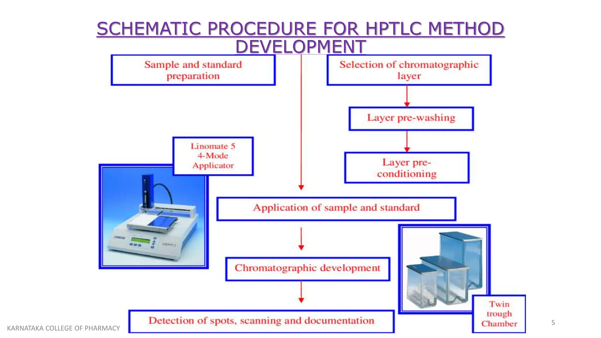 ABHISHEK S1 PV HPTLC pharmaceutical validation | PPTX | Chemistry | Science