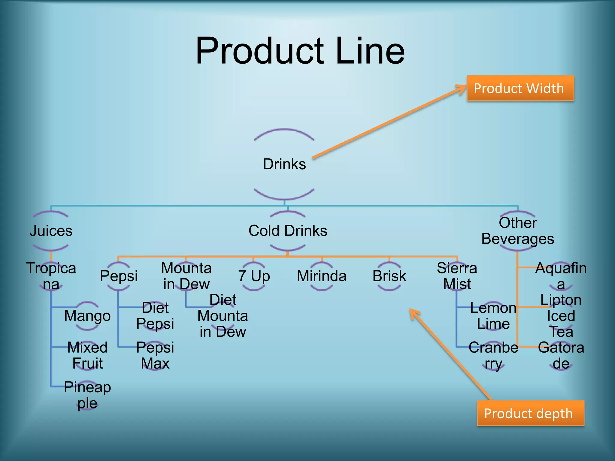 Product Line and Depth of Pepsico | PPTX