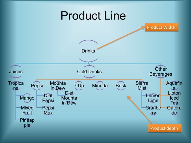 Product Line and Depth of Pepsico | PPTX