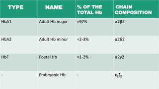 STRUCTURE OF HEMOGLOBIN AND MYOGLOBIN | PPTX