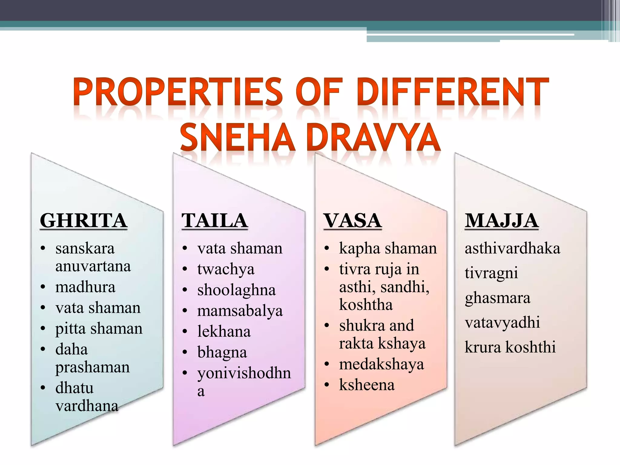 Abhyantara Snehana (internal oleation) | PPTX