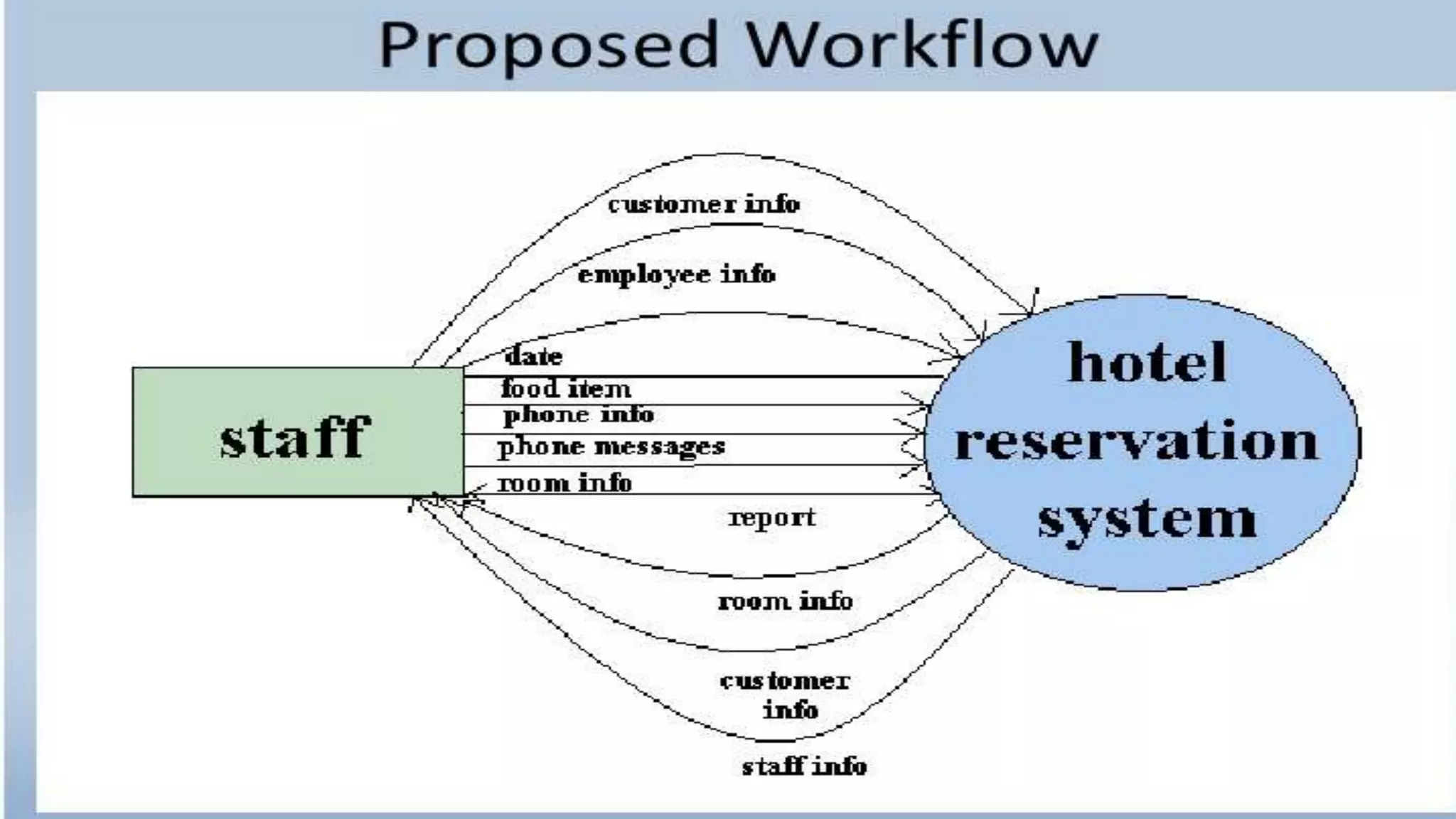 ONLINE HOTEL MANAGEMENT SYSTEM | PPTX