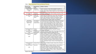 SFM Criteria and Indicators for Dry Land Asia Process | PPT | Free Download