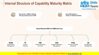 Ability Maturity Matrix PowerPoint Presentation Slides | PDF