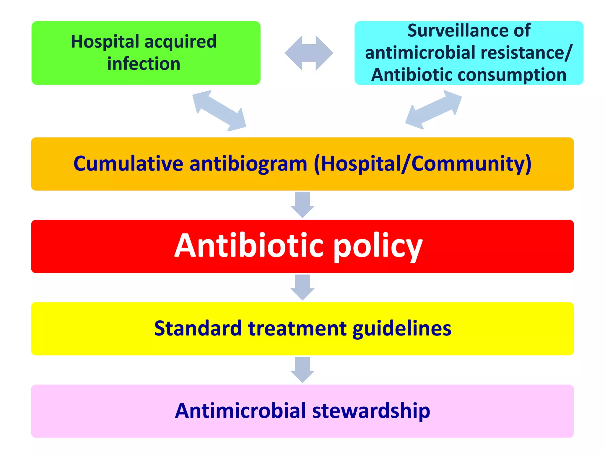Antibiotic policy | PPTX