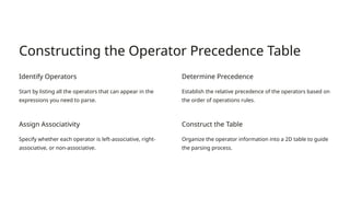 Parsers: Shift reduce parsing and operator precedence parsing | PPTX | Programming Languages ...