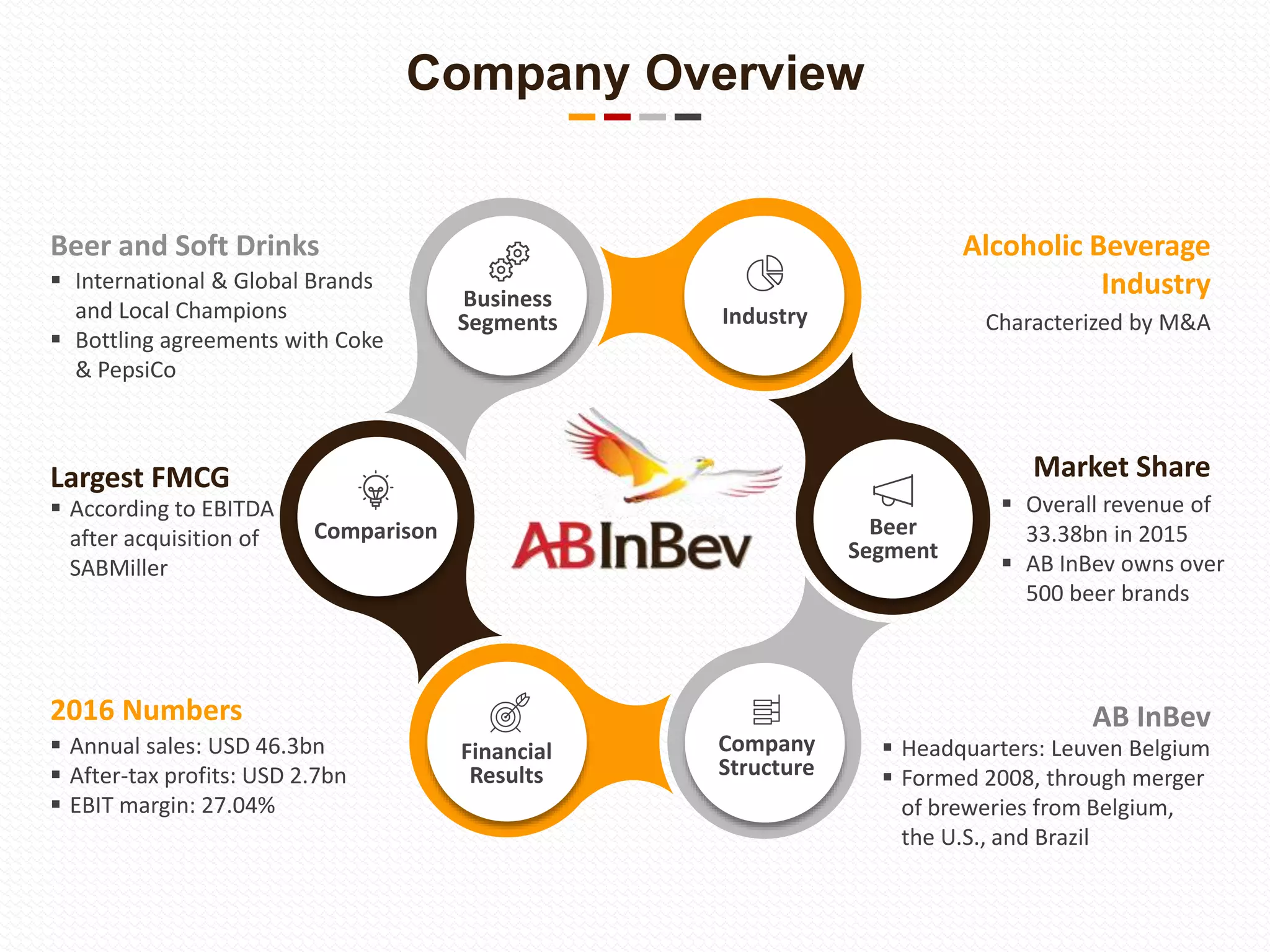 AB InBev - Strategic Company Analysis | PPTX